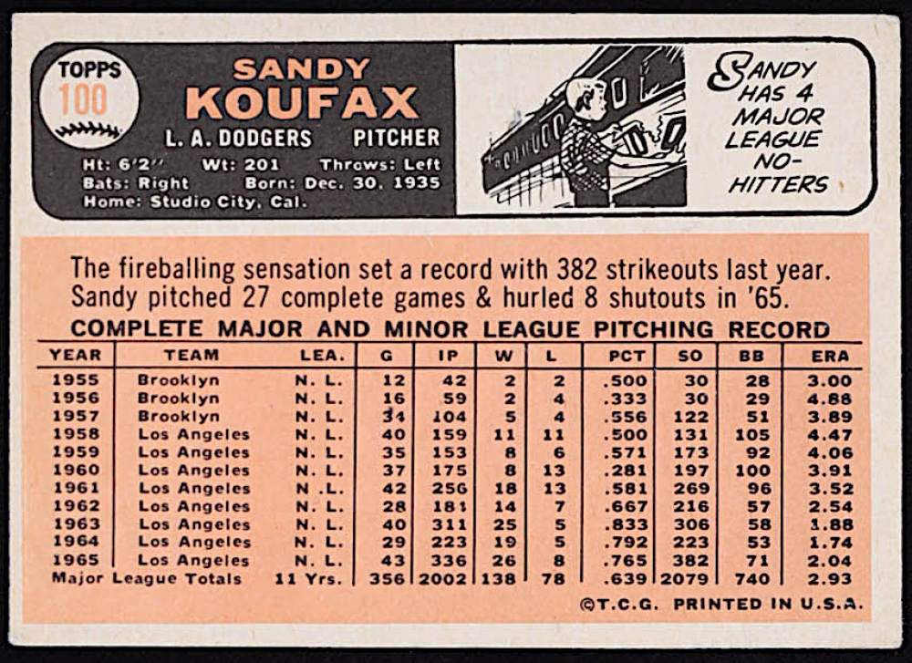Sandy Koufax 1966 Topps #100 | Pristine Auction